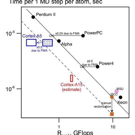 The Comparison Of Lammps Performance For The Lennard Jones Liquid Model