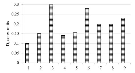Optical Densities Of Daily Bacterial Suspensions D During Cultivation