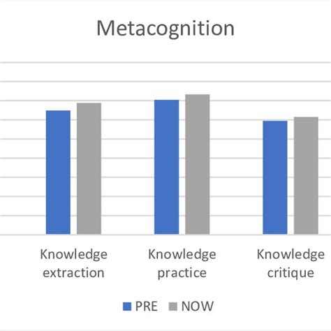 Means Of Metacognition Factors Concerning The Pre Pandemic Pre Period