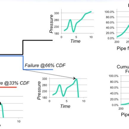 Dynamic Event Tree Conceptual Flow Download Scientific Diagram