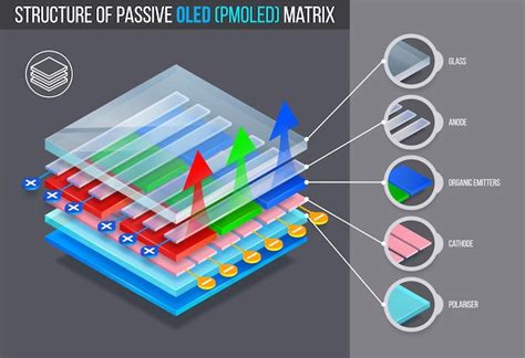 premium vector layered structure of passive oled pmoled matrix