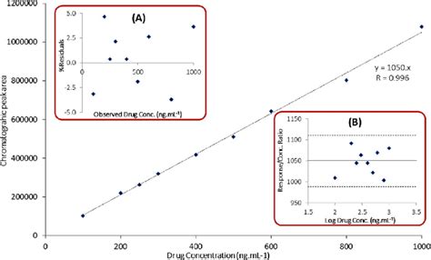 Linear Calibration Curve Of Rsv In Mobile Phase Mixture While Inset