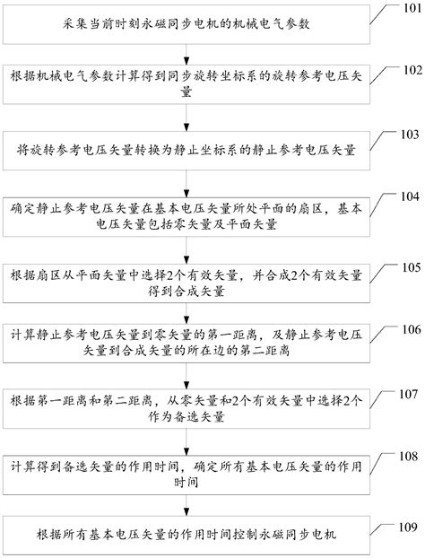 Permanent Magnet Synchronous Motor Control Method And System Eureka