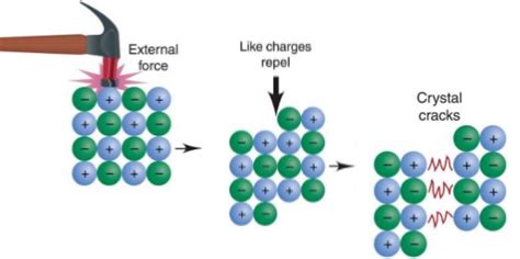 Ionic Bonding Chemistry 10