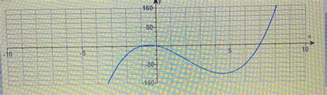 Solved Use The Graph Of A Function F To Determine X Or Y To