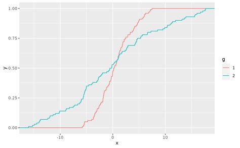Compute Empirical Cumulative Distribution Stat Ecdf Ggplot