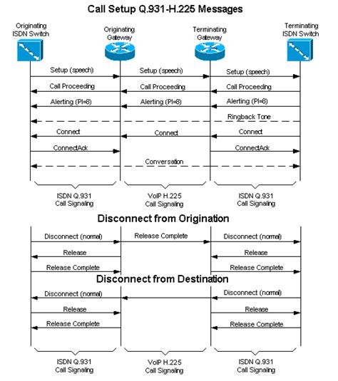 Troubleshooting No Ringback Tone On Isdn Voip H323 Calls Cisco