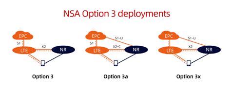 5gc Option 3x Deployment Iplook 5gc