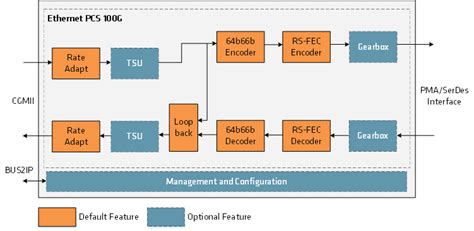 Ethernet PCS G Comcores