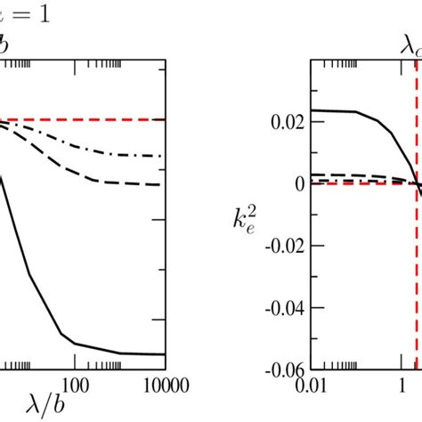 Effective Aspect Ratio K 2 E Versus The Slip Length λ For Different