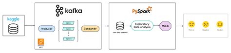 Real Time Sentiment Analysis With Kafka And Pyspark By Hira Akram