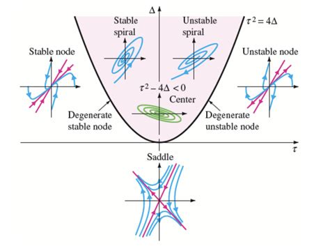 Solved Classify The Critical Point 0 0 Of The Given