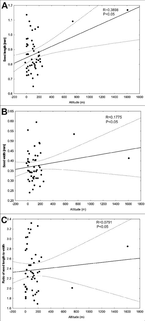 Correlation Between A Seed Length B Seed Width C Ratio Of Seed Length