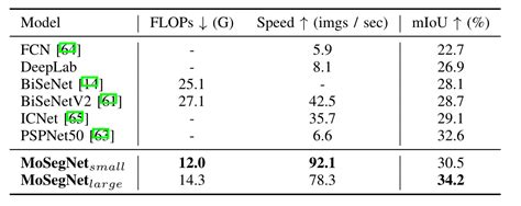 IEEE TAI Surrogate Assisted Multiobjective Neural Architecture Search For Real Time Semantic