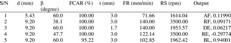 Optimal Process Parameters Required To Obtain Minimum Af Rf De Re