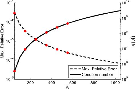 Figure 3 From A Matlab Based Finite Difference Solver For The Poisson Problem With Mixed