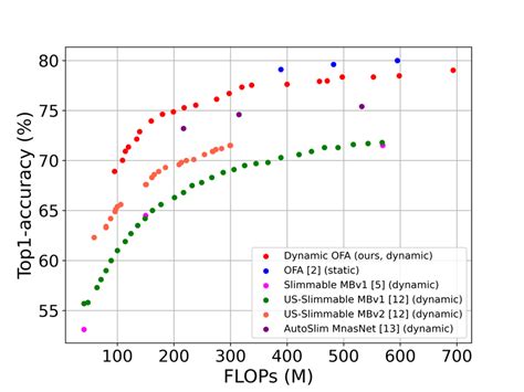 Experimental Results Of Dynamic Ofas Accuracyflops Trade Offs Compare