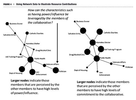 Network Evaluation Tips And Tools For Practice Visible Network Labs