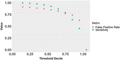 Effect Of Varying Threshold On Model Performance False Positive Rate Download Scientific