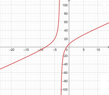Graphing A Rational Function That Is Quadratic Over Linear Practice Precalculus Practice