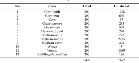 Table 5 From Global Random Graph Convolution Network For Hyperspectral