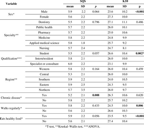 relationships of the demographic variables with the sqs and k10 scores