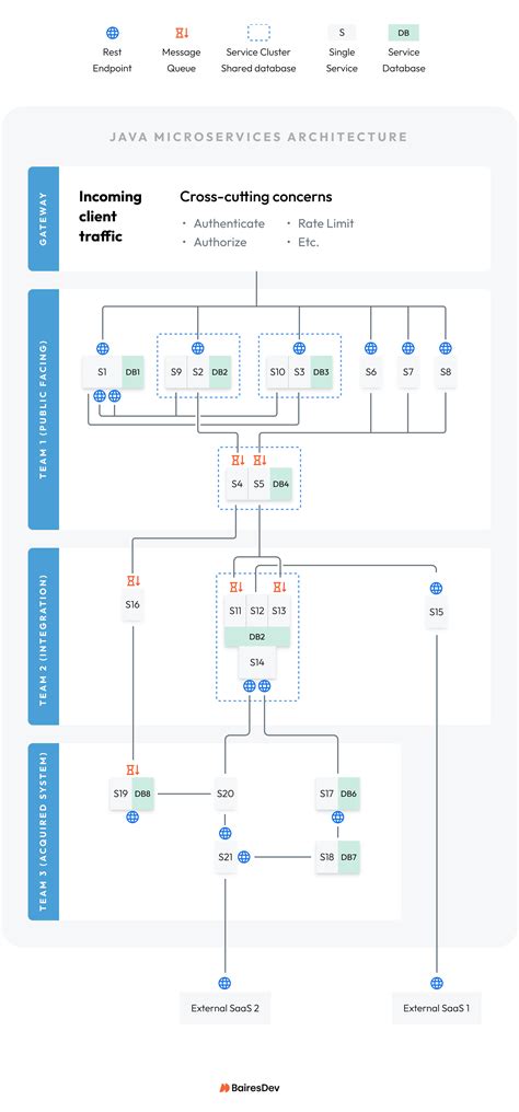 Java Microservices Architecture Stabilize Sprawl Regain Velocity