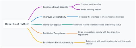 What Is DMARC How Does DMARC Work Nimbl Email Marketing