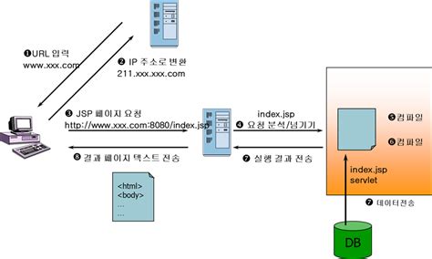 해맥海脈의 It정보기술 Jsp 개요 구성 흐름도