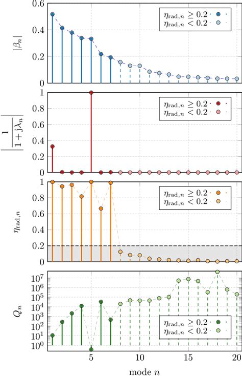 Figure 3 From The Upper Bound On Antenna Gain And Its Feasibility As A Sum Of Characteristic