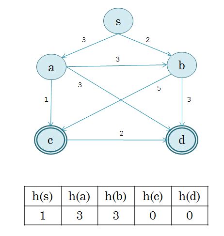 Search A Algorithm Example Is It Correct Stack Overflow