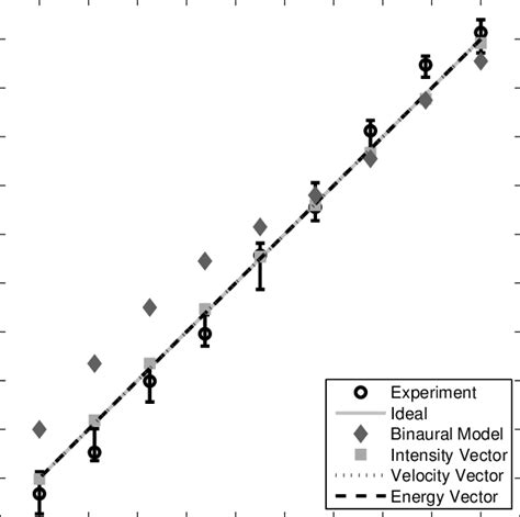 Localization Curves For Basic Ambisonics Experimental Results Median