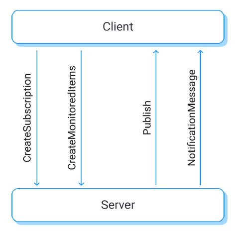 opc ua protocol features working principle and mqtt synergy emq