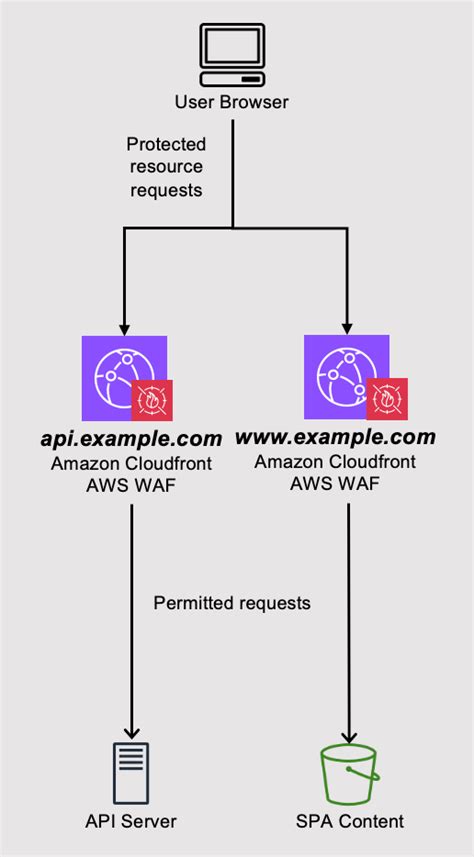 Optimizing web application user experiences with AWS WAF JavaScript integrations | Networking ...