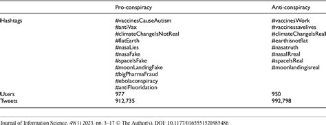table 1 from detection of conspiracy propagators using psycho