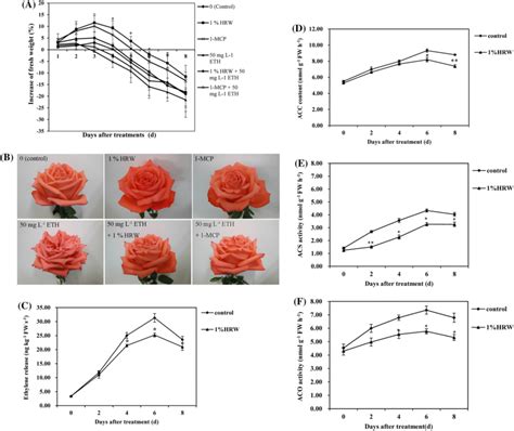 Effects Of 1 Hrw On Ethylene Synthesis Effects Of Exogenous Ethylene Download Scientific