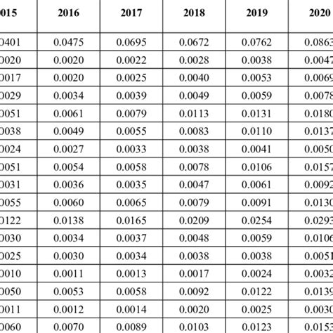 Digital Economy Development Level Comprehensive Score Download Scientific Diagram