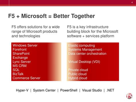 Ppt F5 Big Ip For Microsoft Powerpoint Presentation Free Download Id 1662716