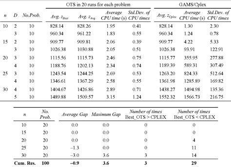 Table From The Open Vehicle Routing Problem With Driver Nodes And Time Deadlines Semantic