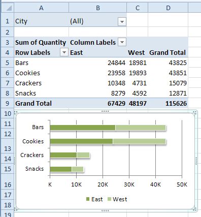 Create Pivot Chart Change Source Data Different Pivot Table