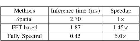 Table Iv From Optimizing Fully Spectral Convolutional Neural Networks