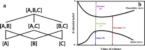 A Hierarchical Structure Of The Subsets In The Whole Set A B C B