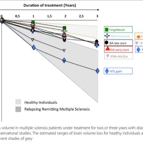 Relationship Between Brain Parenchymal Fraction Bpf And Disease Download Scientific Diagram