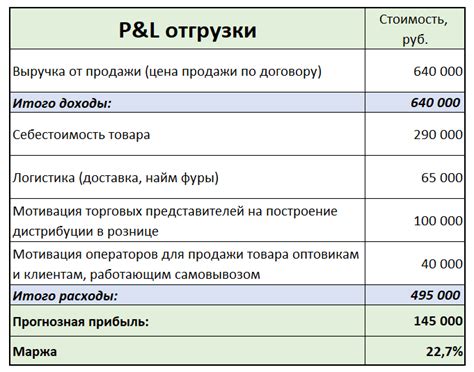 Отчет о прибыли и убытках Pandl Что это как составить Пример