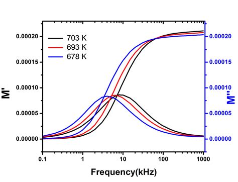 How Can I Fit The Modulus Curve To Extract Beta Value Researchgate How Can I Fit The Modulus Curve To Extract Beta Value Researchgate