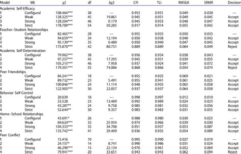 Goodness Of Fit Statistics For Tests Of Invariance Individual