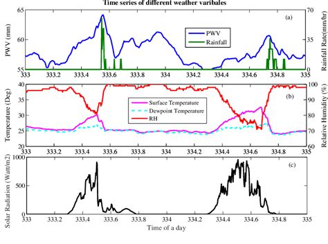 Figure 1 From A Data Driven Approach To Detecting Precipitation From Meteorological Sensor Data