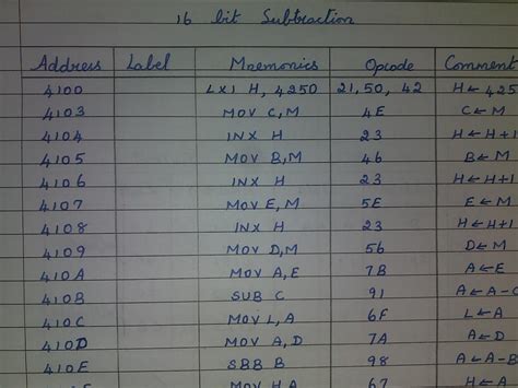 engineer portal prem sasi kumar arivukalanjiam 16 bit subtraction