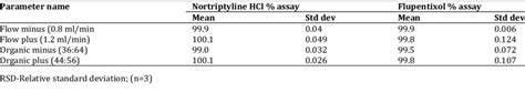 Robustness Data Of Nortriptyline Hcl And Flupentixol Download Scientific Diagram