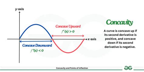 Concavity And Points Of Inflection Geeksforgeeks